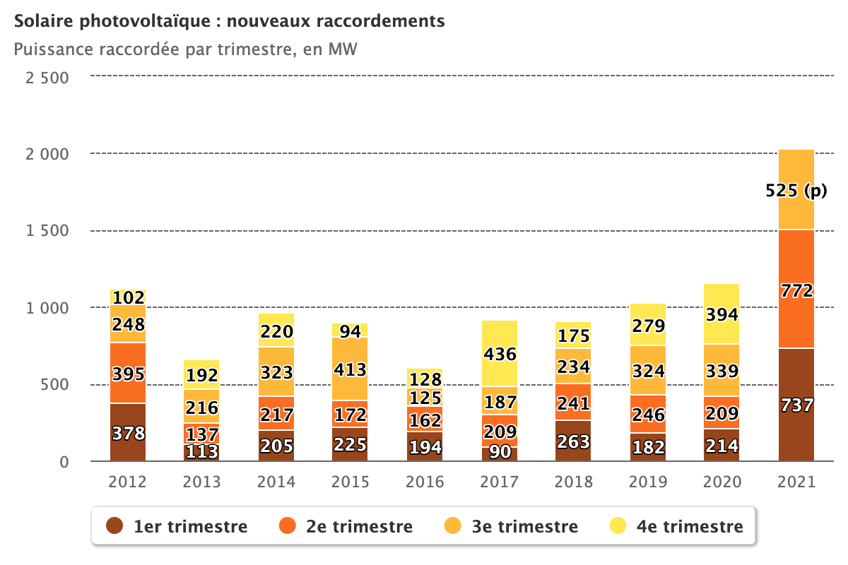 Panneaux solaires rentables : que disent les données officielles ...